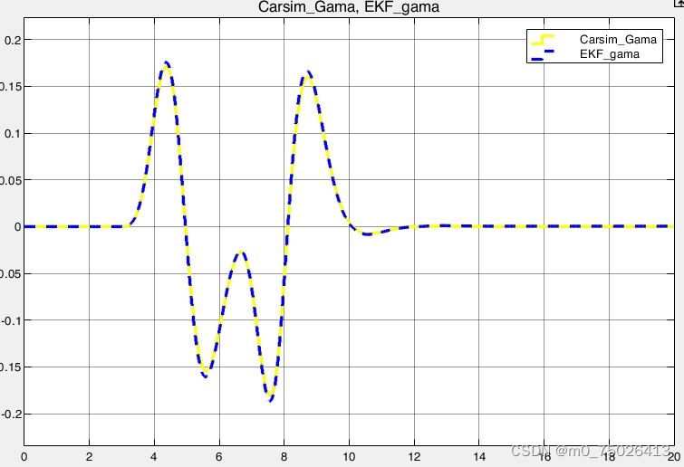 carsim与Simulink联合仿真 基于EKF滤波对汽车横摆角速度，车速和质心侧偏角滤波估计，效果还可以_simulink 速度滤波-CSDN博客