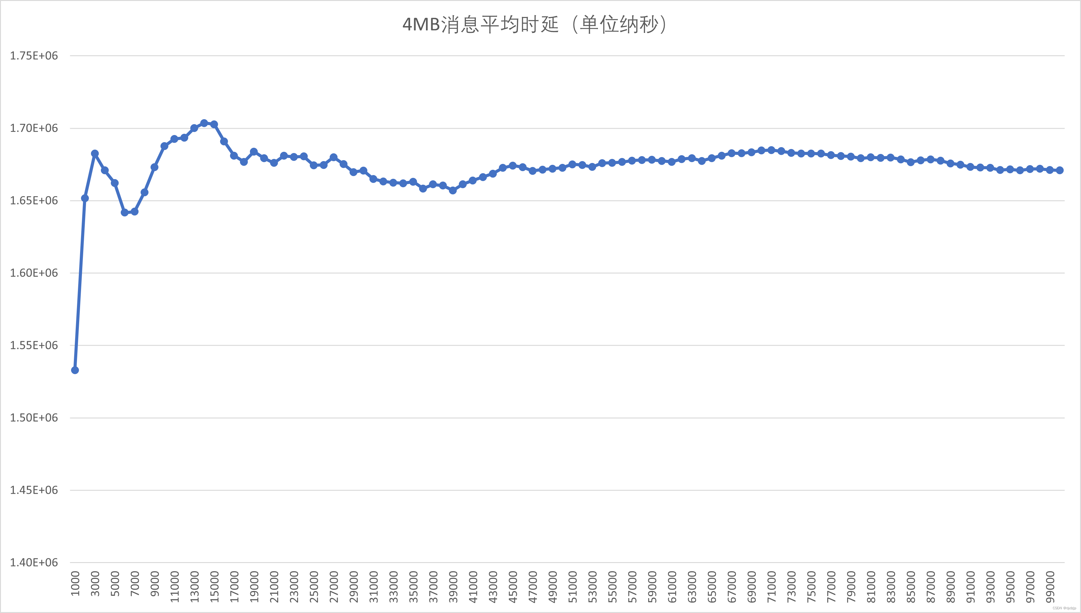 自动驾驶中间件水杉与Apollo CyberRT性能对比_apollo cyberrt测试-CSDN博客
