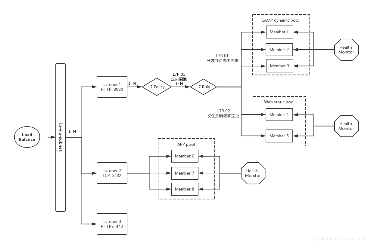 OpenStack octavia LB负载均衡基础-CSDN博客