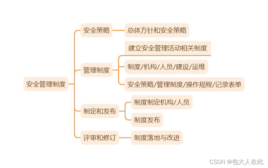 Safety management system - Programmer Sought