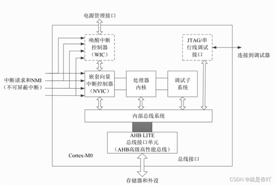 Stm32—单片机概述 Stm32单片机 Csdn博客