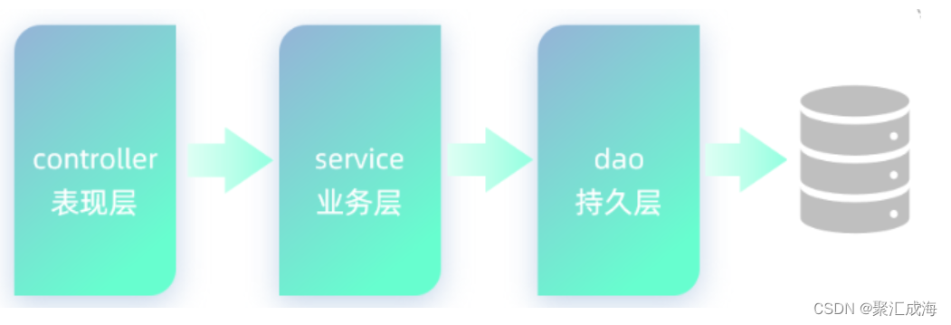 Mybatis入门 Csdn博客 