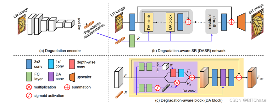 [CVPR2021] [oral] DASR - Learning Continuous Image Representation with Local Implicit Image ...