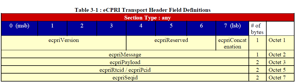 eCPRI payload 解析_ecpri csdn-CSDN博客