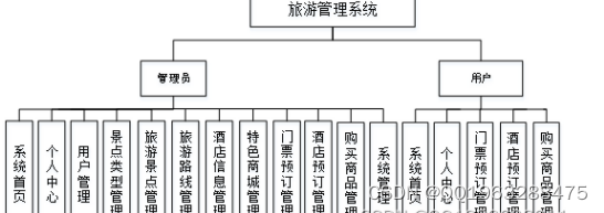 基于nodejs+vue旅游管理系统_node.js+express+vue.js旅游项目开发-CSDN博客