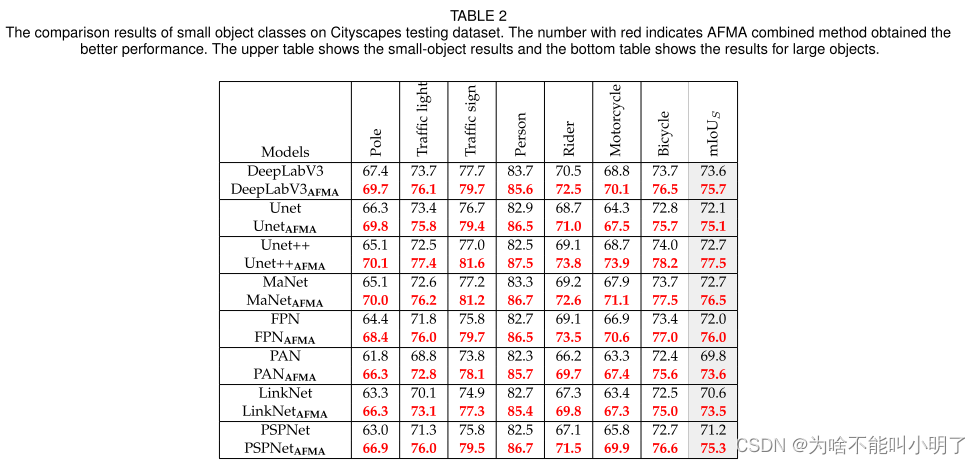 小目标分割论文阅读TPAMI-《Small-Object Sensitive Segmentation Using Across Feature Map Attention》_分割小目标-CSDN博客