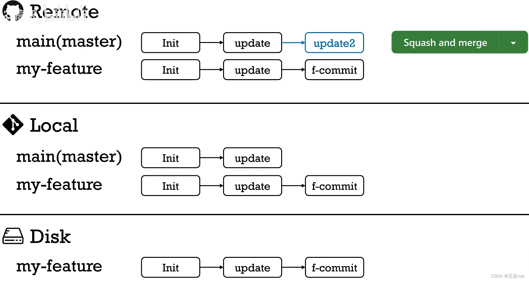 Git拉取和提交代码git Pull拉取代码 Csdn博客