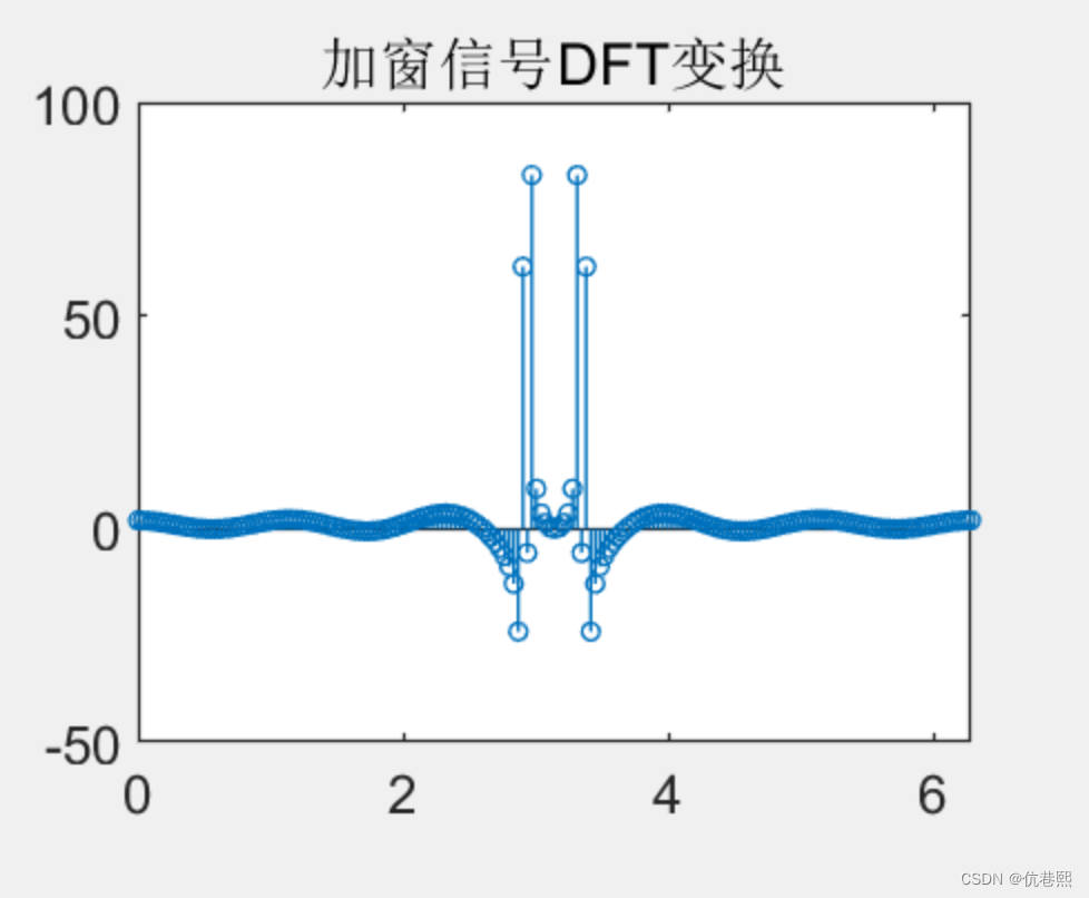 分析时域窗长度和FFT计算点数对频率分辨率和栅栏效应的影响_时频图与fft点数-CSDN博客