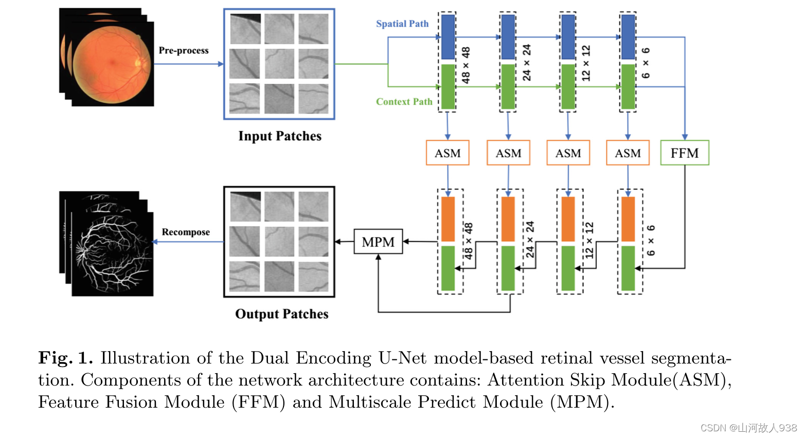 Dual Encoding U-Net for RetinalVessel Segmentation文献学习（无代码）-仅自用_山河故人938 ...
