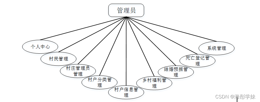 计算机毕业设计springboot的乡村人口管理系统的设计与实现9179l9【附源码数据库部署lw】基于spring Boot的乡镇流动人口管理系统选题来源和背景 Csdn博客