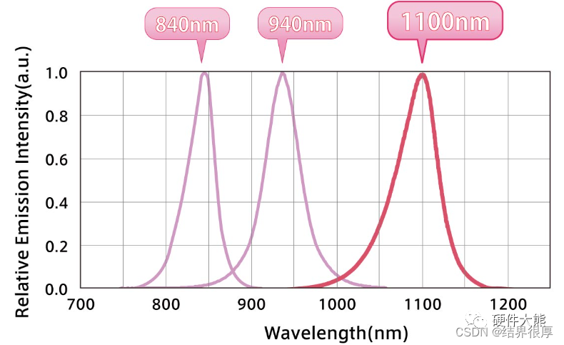 红外发射管主要参数及设计建议_940nm红外光能穿透哪些物体-CSDN博客