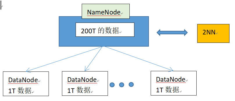 HDFS、YARN、MapReduce概述及三者之间的关系_hdfs mapreduce yarn三者关系-CSDN博客