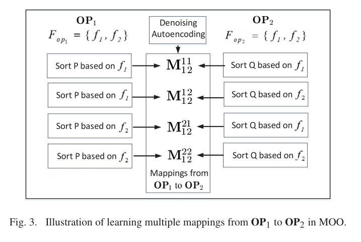 论文研读-显式自编码器的进化多任务优化方法_evolutionary multitasking via explicit ...