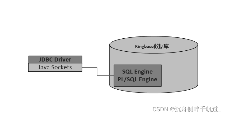 金仓数据库kingbasees客户端编程接口指南 Jdbc（2 概述）金仓数据库连接方式jdbc Csdn博客