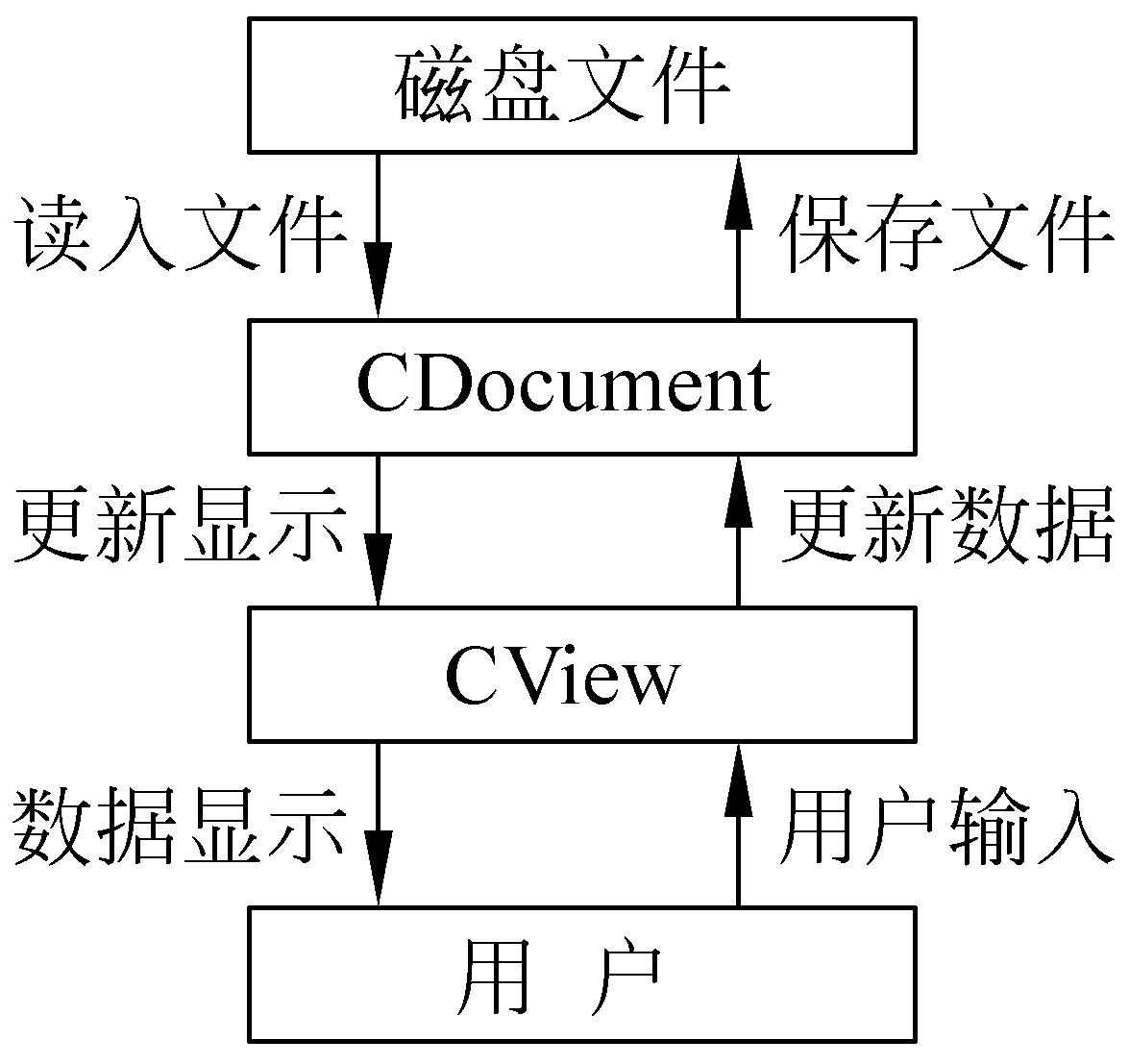MFC应用程序框架-文档/视结构_mfc使用文档视图框架的好处-CSDN博客