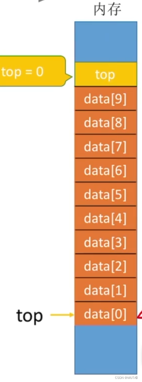 数据结构——栈（stack）（小白入门第三天）判断一个顺序栈st为栈满的代码 Csdn博客