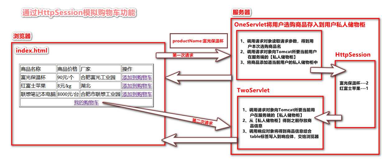 【Servlet】多个Servlet之间数据共享实现方案(ServletContext/Cookie/HttpSession/HttpServletRequest)_javaweb编写程序 ...