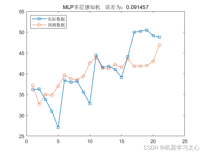 机器学习 | MATLAB实现MLP多层感知机newff参数设定（上）_MLP多层感知机-CSDN专栏