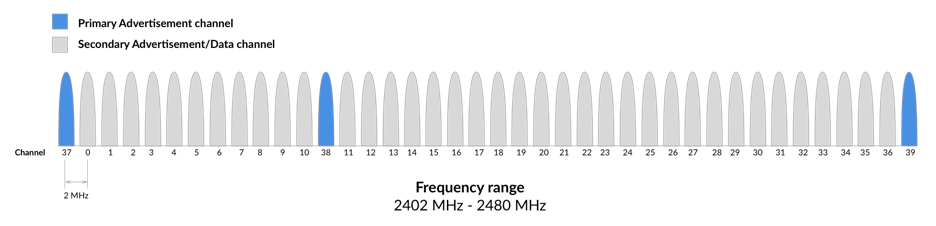 【BLE学习笔记】之 BLE基础知识-CSDN博客