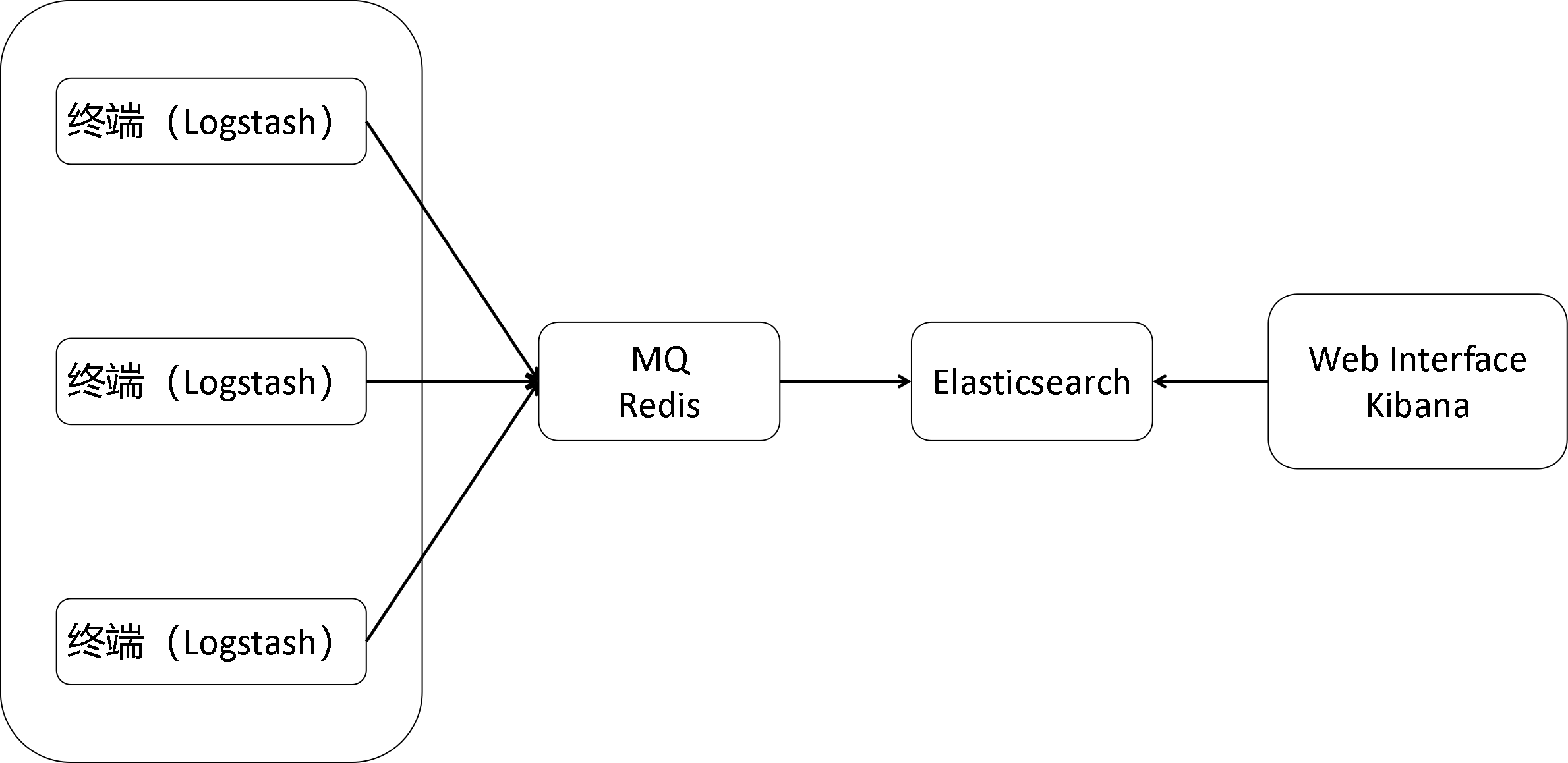 ELK详解（十五）——ELK+Redis配置实战_elk redis-CSDN博客