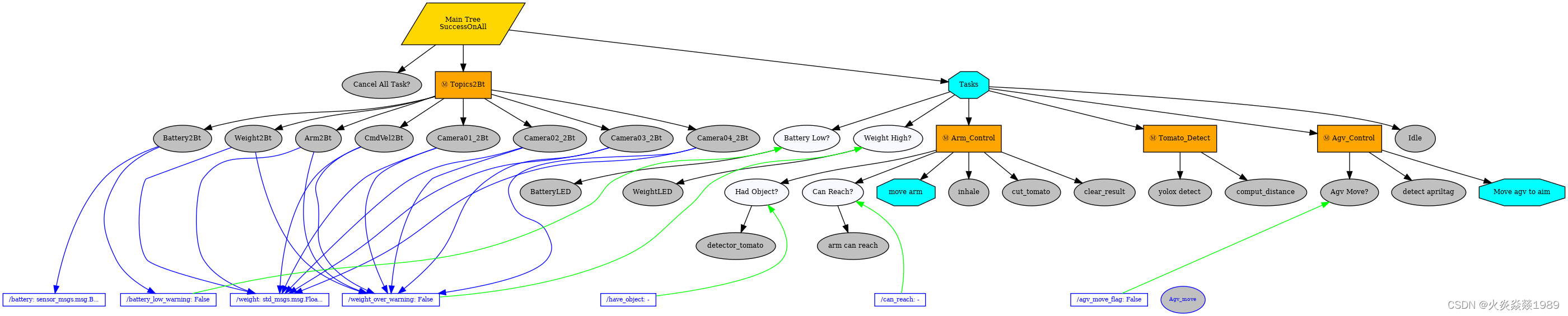 机器人控制框架行为树py_trees ＜一、行为树介绍＞_基于pytjon行为树编辑工具-CSDN博客