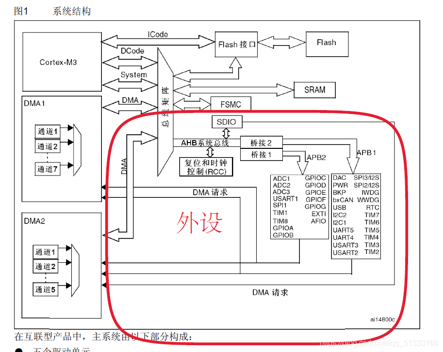 STM32-寄存器-点灯_stm32点亮led灯原理-CSDN博客