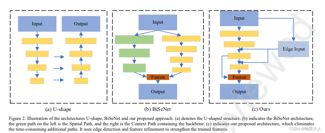 BiSeNet V3: Bilateral Segmentation Network with Coordinate Attention for Real-time Semantic ...