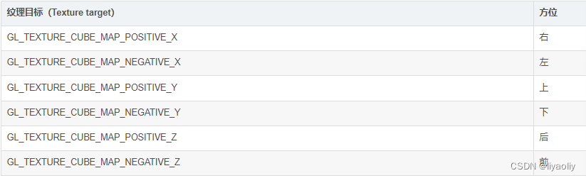 OpenGL ES立方体贴图-CSDN博客