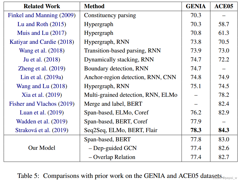 A Span-Based Model for Joint Overlapped and DiscontinuousNamed Entity Recognition-CSDN博客