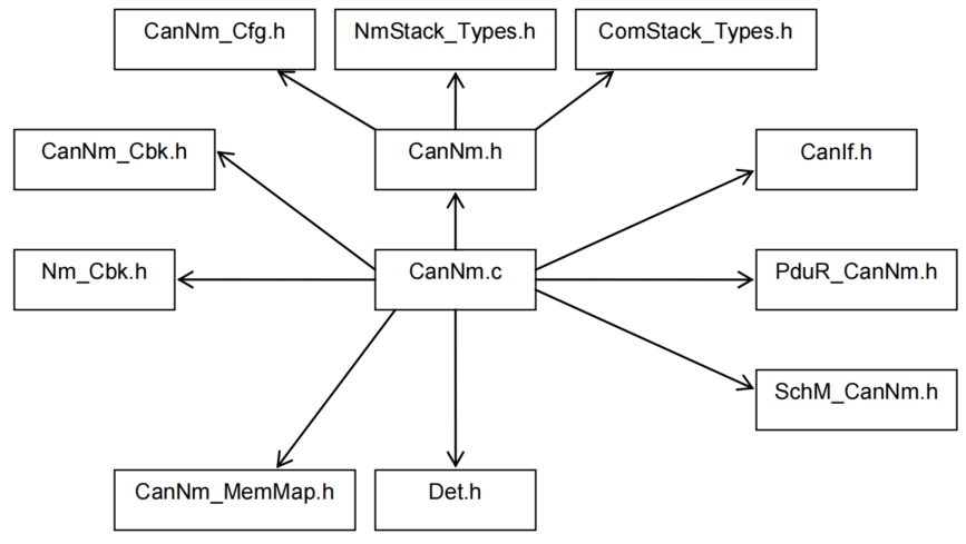 AUTOSAR——MBD应用之NM模块Stateflow实现_autosar nm channel-CSDN博客