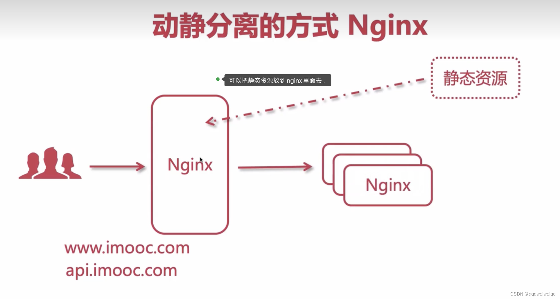 Nginx 动静分离 Csdn博客 