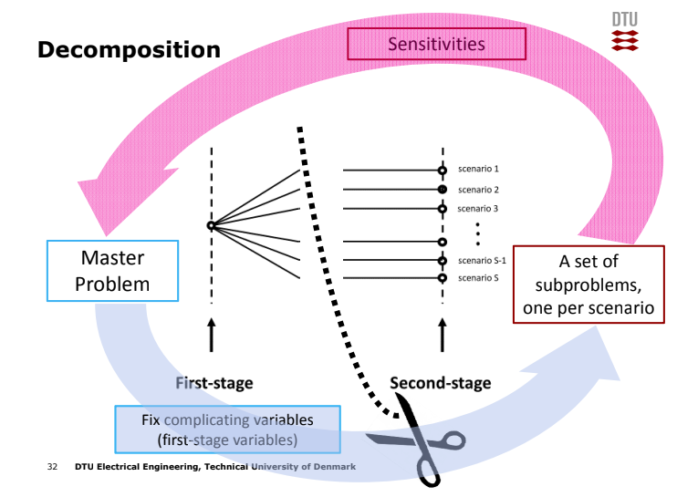 Lecture10a：Benders分解 -- 应用部分-CSDN博客