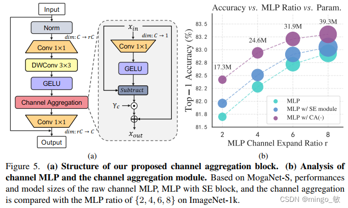 深度学习论文: Efficient Multi-order Gated Aggregation Network及其PyTorch实现_moganet: multi-order gated ...