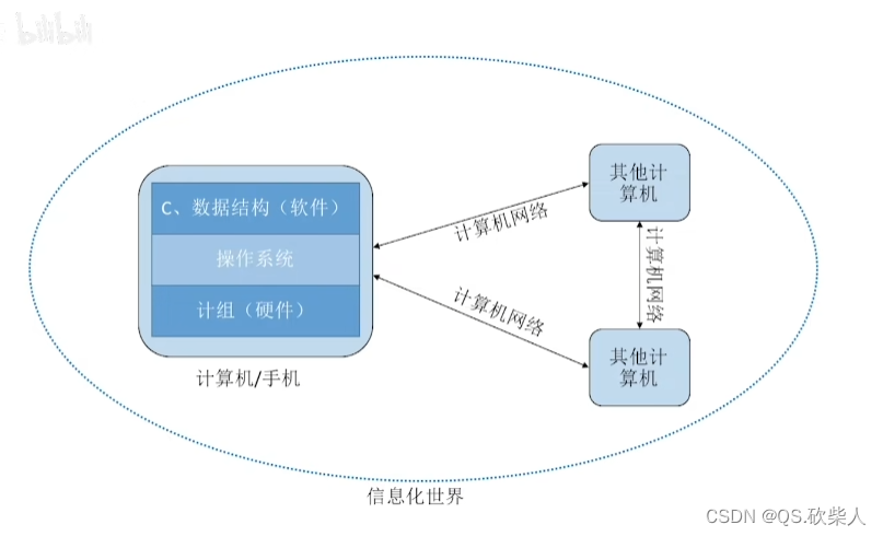 数据结构（出处：王道考研）王道考研数据结构 Csdn Csdn博客