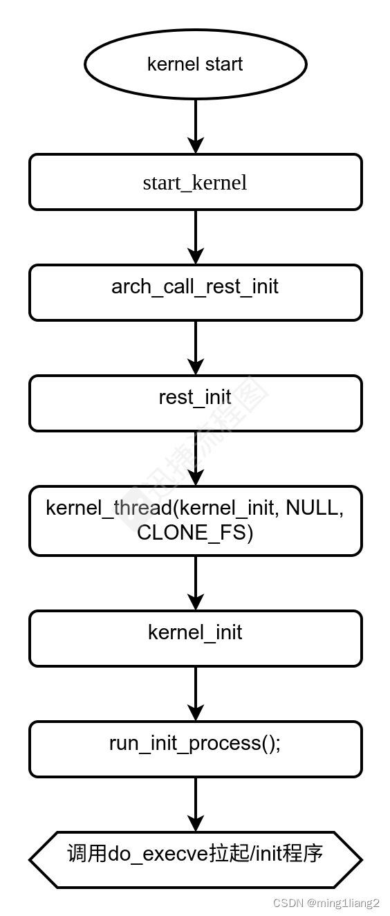 Android 12 之zygote启动流程(一)_trigger zygote-start-CSDN博客