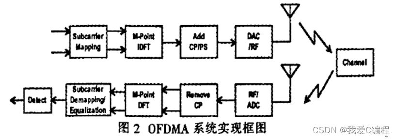 m基于LTE的通信链路matlab仿真,上行为SC-FDMA和下行为OFDMA_matlab通信链路仿真-CSDN博客