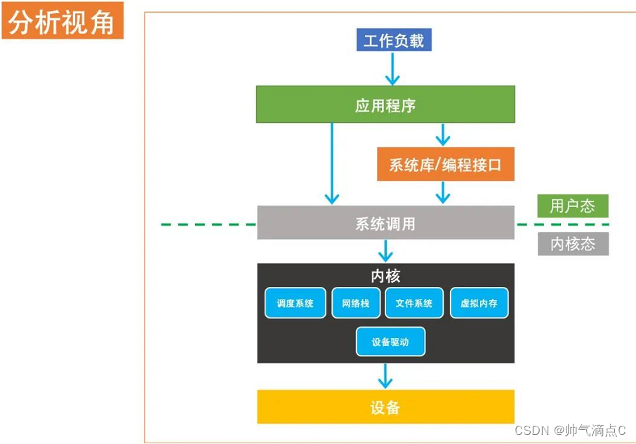 性能优化总结项目难点亮点性能优化 Csdn博客 