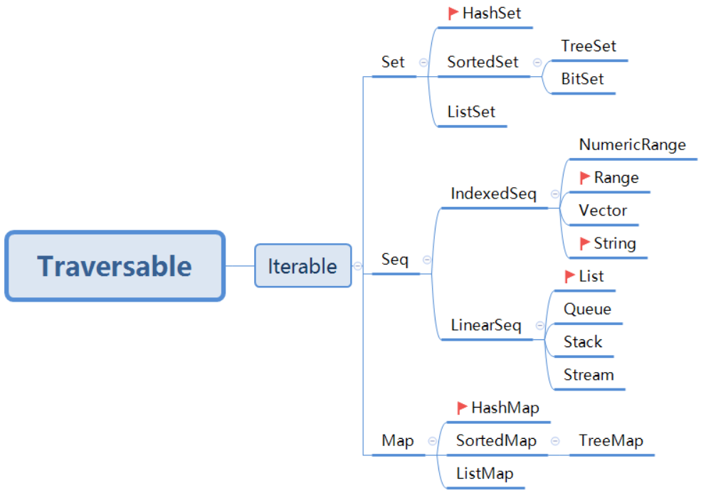 scala——集合详解、集合相关方法介绍、Traversable使用_scala traversable区别-CSDN博客