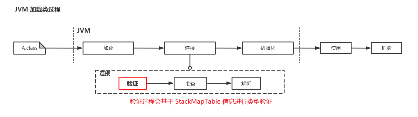 JVM 字节码 栈图(Stack Map Table) 学习笔记_stackmaptable-CSDN博客