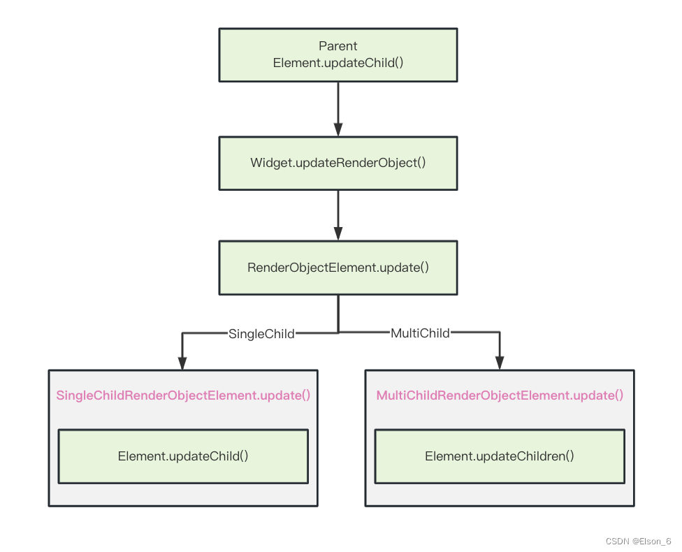 Flutter渲染机制(二)：Element_flutter条件渲染-CSDN博客
