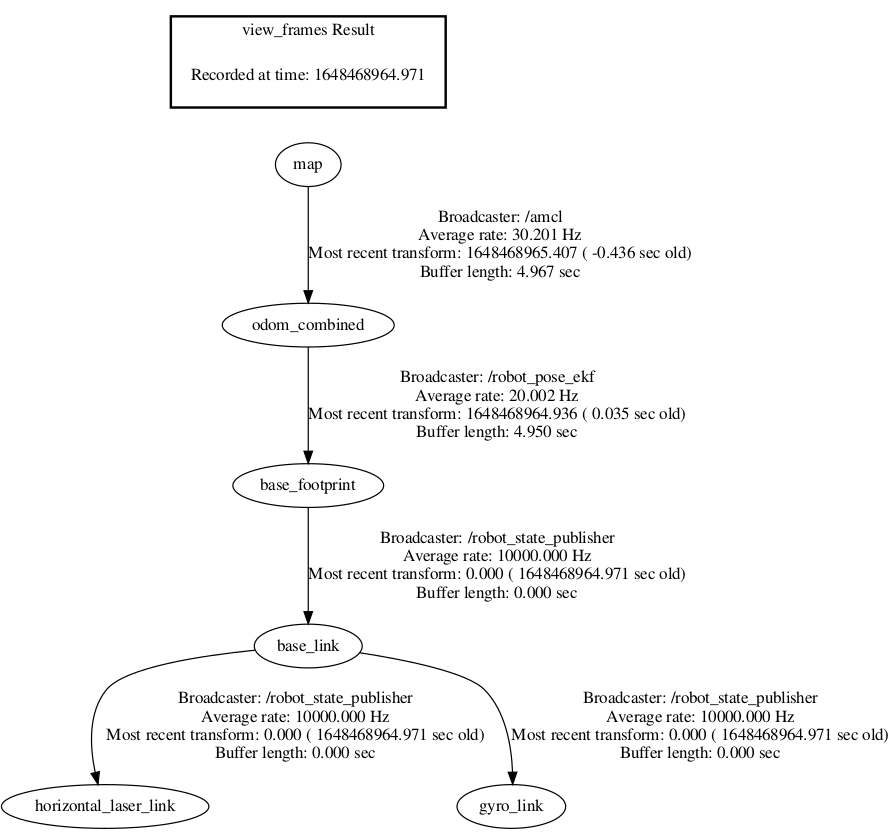 amcl与cartographer定位对比_amcl cartographer-CSDN博客