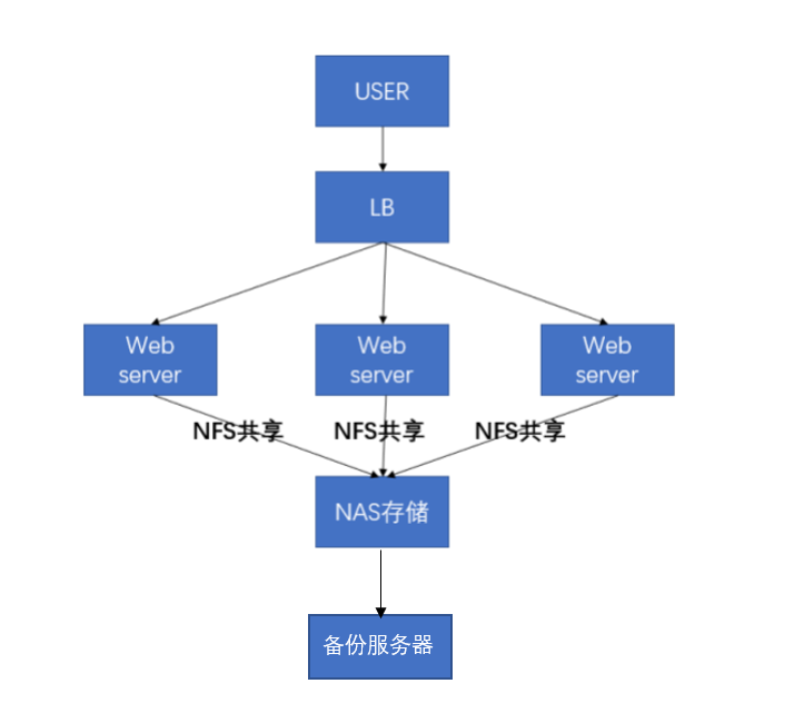 文件服务-NFS_对某些文件系统如(nfs、cifs)-CSDN博客