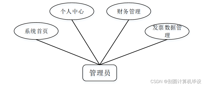 【附源码】财务室发票管理系统设计与实现946m19【附源码】计算机毕设ssm发票管理 数据库设计 Csdn博客