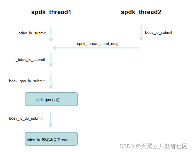 SPDK QOS机制解析_spdk io拆分 qos-CSDN博客