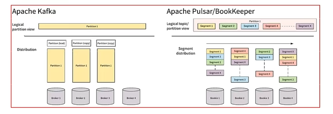 《Apache Pulsar从入门到实战》系列教程第1讲之pulsar基础篇_pulsar 教程-CSDN博客