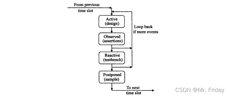 Systemverilog 第4章 连接设计和测试平台 System Verilog绿皮书这本书的课程 Csdn博客