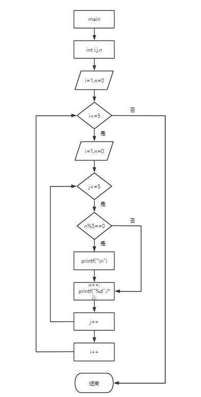 C语言程序设计第五版谭浩强课后答案 第五章习题答案_c语言 流程图习题-CSDN博客