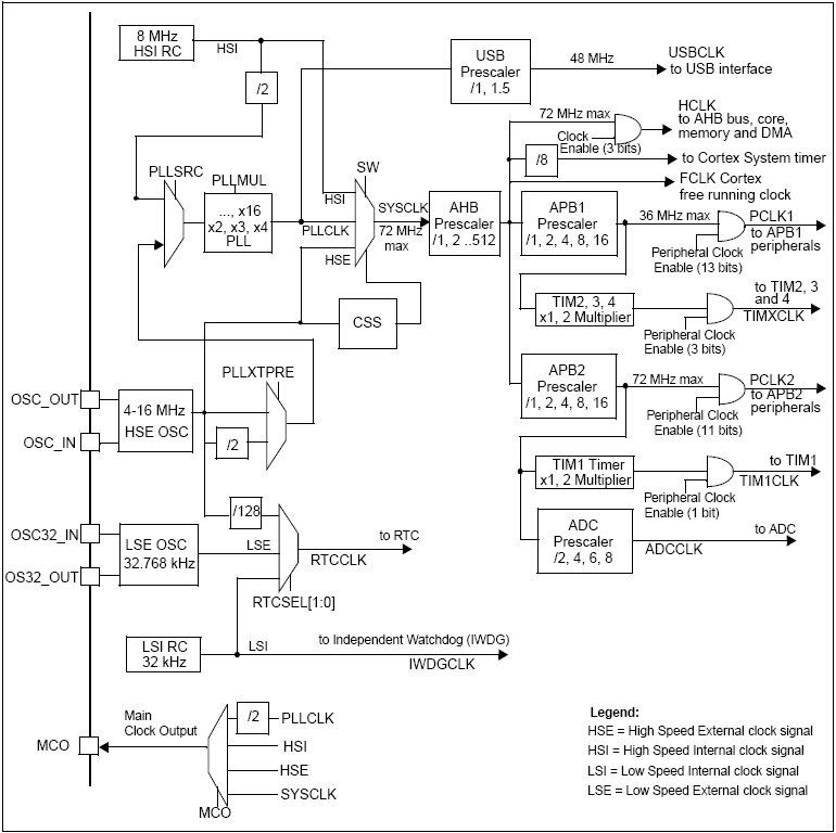 Stm32学习8 理解stm32的时钟树 Stm32 Ahb使用 Csdn博客