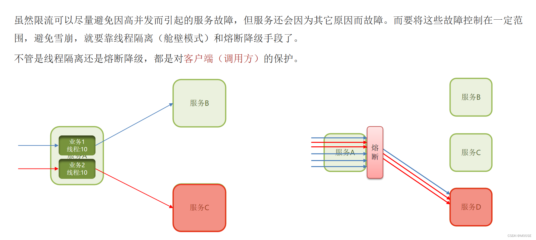 Java服务框架高级之微服务保护 Sentinel 限制规则，流控模式，流控效果 线程隔离和熔断降级 授权规则 规则持久化java流控 Csdn博客