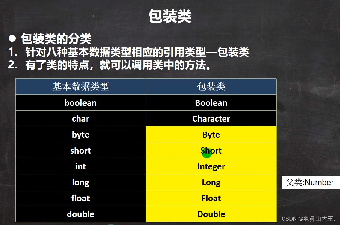 八大wrapper类及拆装箱 Csdn博客